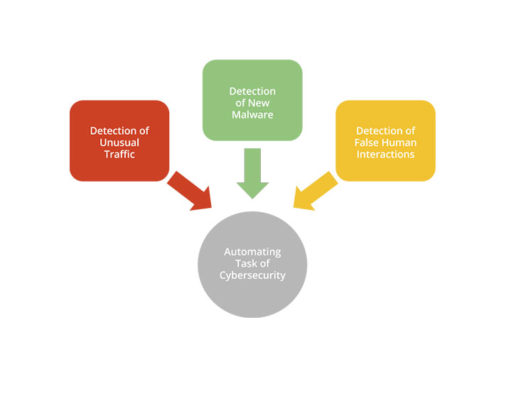Know About Role of Machine Learning in Cybersecurity Advancement