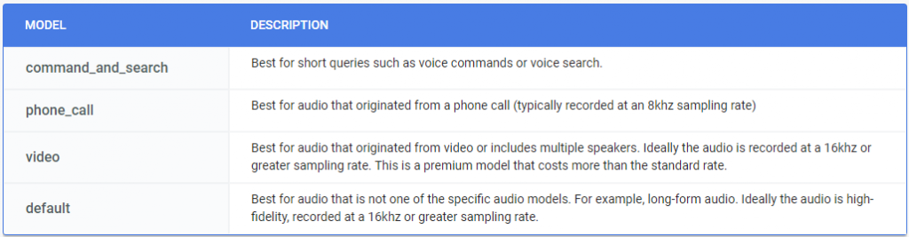 Google Releases New Cloud Speech to Text for Better Phone & Video Call
